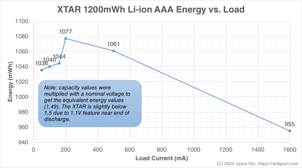 Review of XTAR Li-ion 4150mWh AA / 1200mWh AAA batteries and L8 USB-C 8 ...